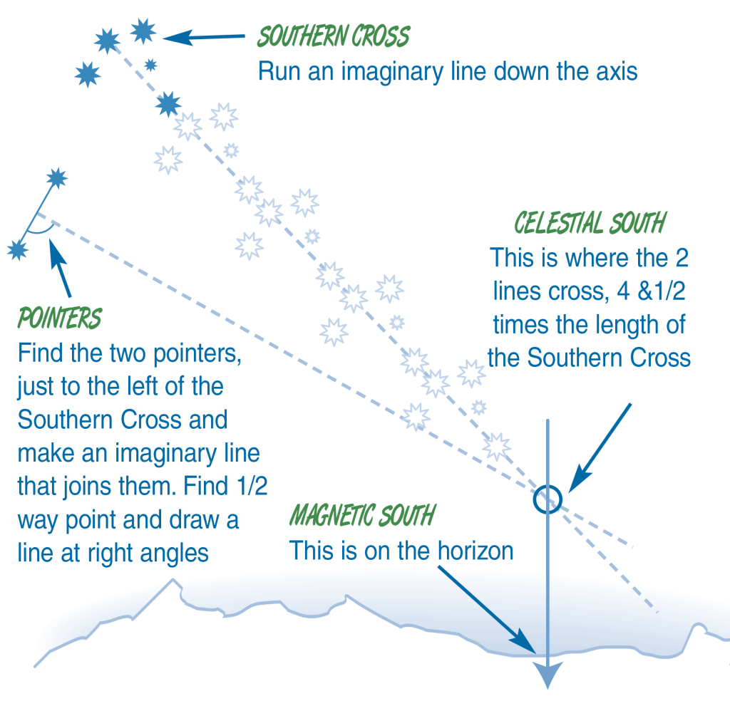 How To Find North Without A Compass Using The Stars And Southern Cross